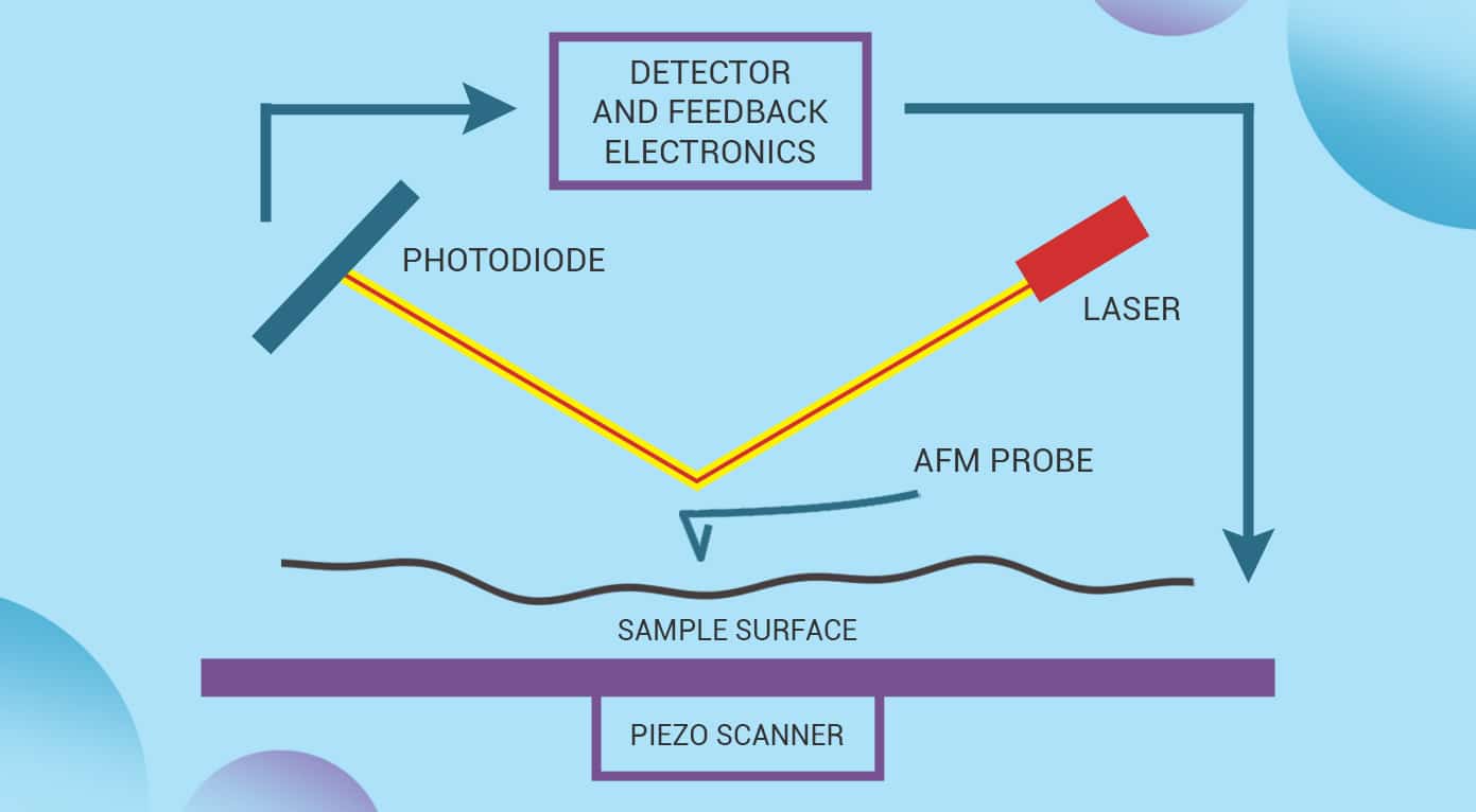 AFM Semiconductor: Why It Is a Game Changer in Semiconductor ...